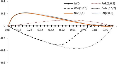 Plot Based On The Spacing Of The EDF Complete Data N 30 Download Scientific Diagram