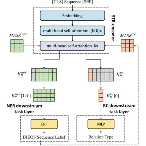 The Architecture Of Our Proposed Model Download Scientific Diagram