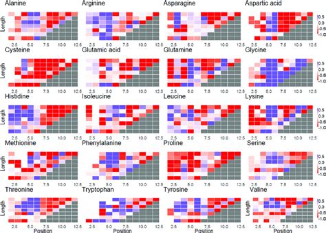 subplots of selection factors of different lengths for each amino