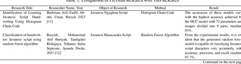 Table 1 From Densenet Architecture For Efﬁcient And Accurate Recognition Of Javanese Script