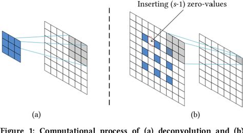 Figure 1 From Accelerating Deconvolution On Unmodified Cnn Accelerators