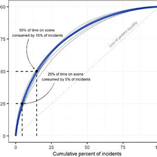 Lorenz Curve For Time Spent On Scene Across All Incidents In Blue Download Scientific