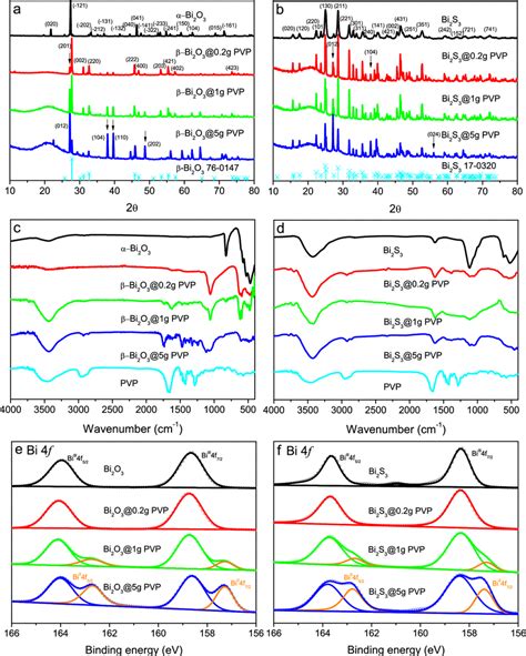 Xrd Patterns Of A Bi2o3 And B Bi2s3 Series Ftir Spectra Of C Bi2o3 And Download Scientific