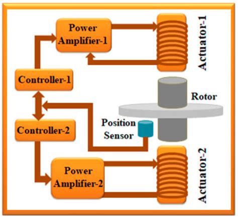 Design And Control Of Multicoil Active Magnetic Bearing System For High Speed Application