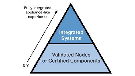 Dataon Integrated Systems Validated Nodes Certified Components