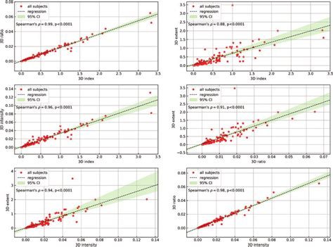 Regression Analysis Of 3d Features With Spearmans ρ And P Values For