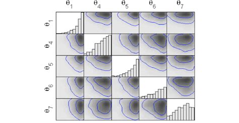 The Bivariate Joint Distribution Of The Five Calibration Parameters