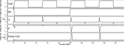 Simulation Waveforms Of Proposed Design Download Scientific Diagram