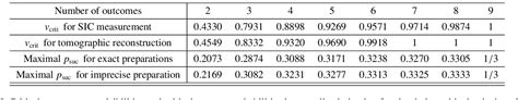 table i from higher dimensional symmetric informationally complete