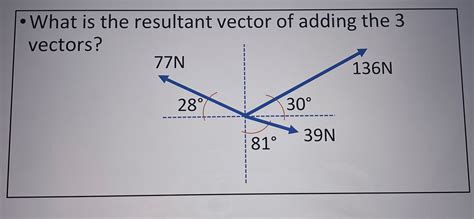 Solved What Is The Resultant Vector Of Adding The 3 Chegg Com