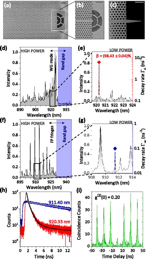 Figure 1 From Near Unity Coupling Efficiency Of A Quantum Emitter To A