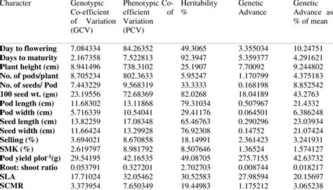 GCV PCV Heritability Genetic Advance And Genetic Advance As Of The Download Scientific