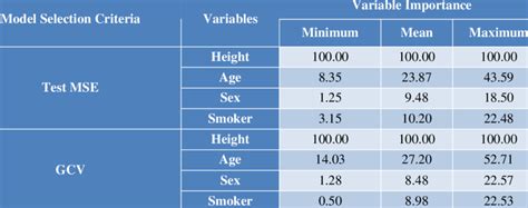 Importance Percentage Of Variables Of Gcv And Test Mse Models