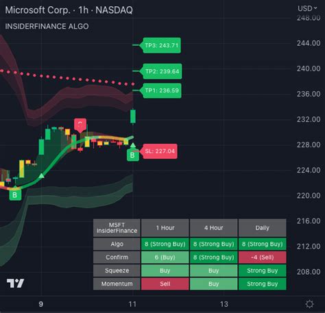 Mastering Trading Multiple Time Frames Insiderfinance