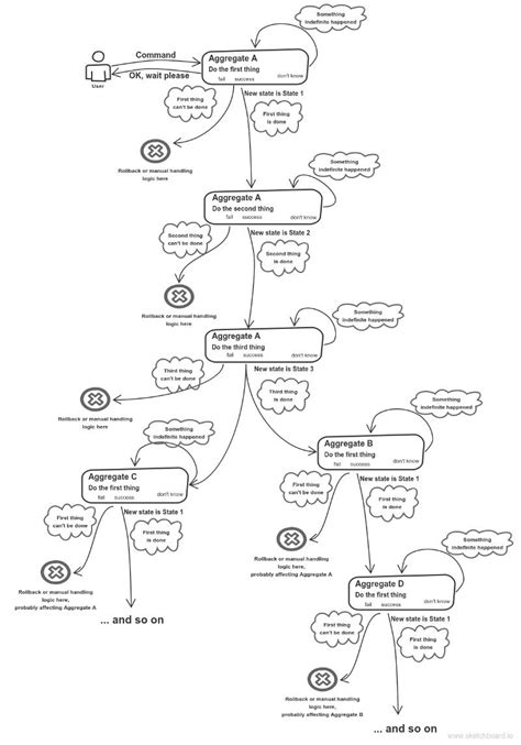 Vishal Saxena On Linkedin Event Driven Architecture Implementation