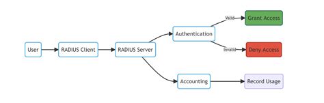 radius protocol a comprehensive guide