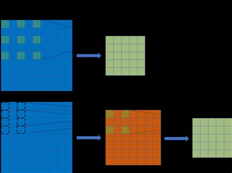 Decomposition Of A 3 × 3 Structured Convolution With A Dilation Of 2 Download Scientific