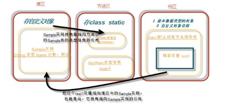 Java虚拟机栈和方法区的区别jvm内存模型：栈区 堆区 方法区 的区别 Csdn博客