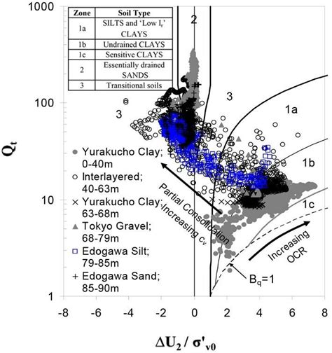Soil Behavior Type From Cptu Using Generalized Charts Of Schneider Et