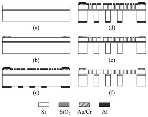 Process Of Fabricating The Mems Based Tensile Test Device A Soi Download Scientific Diagram