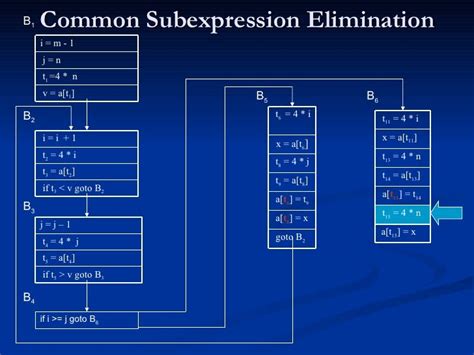 code optimization