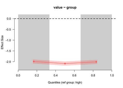Esvis Binned Effect Size Plots Data Science In Education