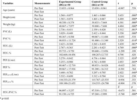 Inter Group Comparison Of Some Physical And Respiratory Values Of Download Table
