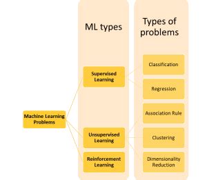 Machine Learning For Beginners Overview Of Algorithm Types Just Into Data
