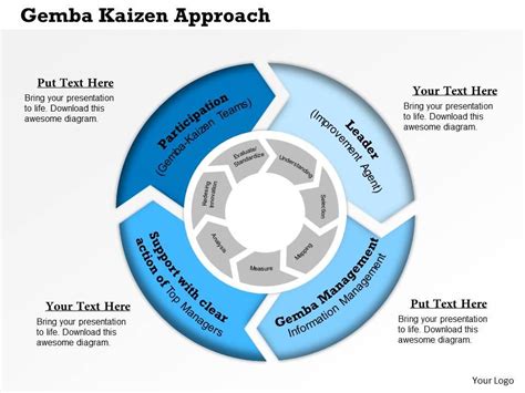 0314 Gemba Kaizen Approach Powerpoint Presentation Powerpoint Slide Presentation Sample