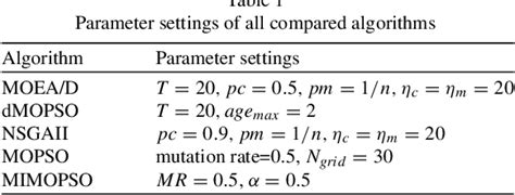 Table 1 From A Novel Multi Objective Pso Algorithm Based On Completion Checking Semantic Scholar