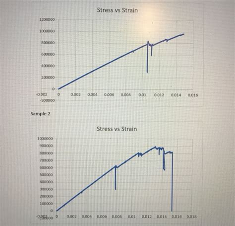 Solved b Determine εPEL σPEL eUI σUI Chegg com