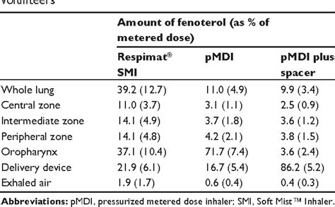 Table 1 From Development Of Respimat® Soft Mist™ Inhaler And Its Clinical Utility In Respiratory