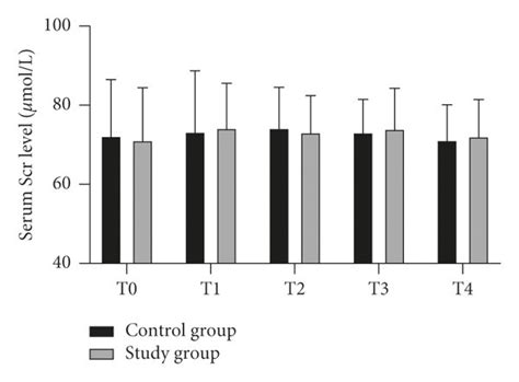 Serum Levels Of Scr And Bun At Different Time Points Scr Serum Download Scientific Diagram