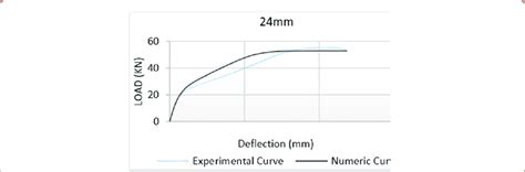 Load Vs Deflection Graph For Cycle 2 24mm Download Scientific Diagram
