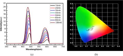 A Computed Emission Spectra Of The Two Section Nr Led With Injected