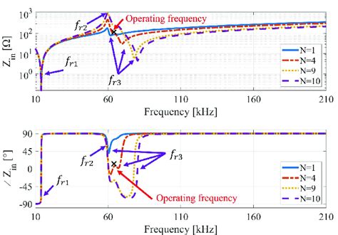 input impedance seen from one of the excitation coils of the proposed