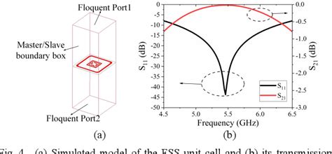 Figure 4 From Design Of A Dual Circular Polarized Antenna Array For Dual Band Aperture Shared