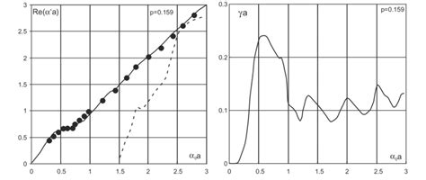 The Dispersion Curves For The Composites With The Epoxy Matrix And Lead Download Scientific