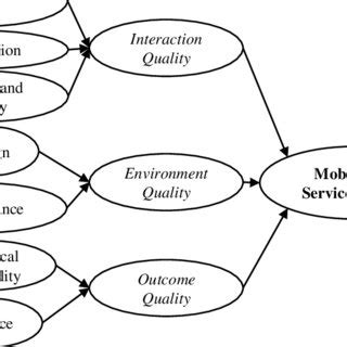 Mobile App Service Quality Measurement Scale Download Scientific Diagram