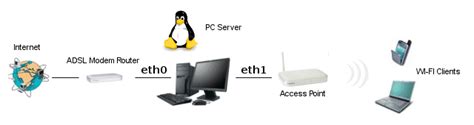 Creating An Hotspot Using A Pc With Linux Os