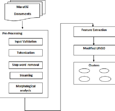 Figure From Text Categorization Of Marathi Documents Using Modified LINGO Semantic Scholar