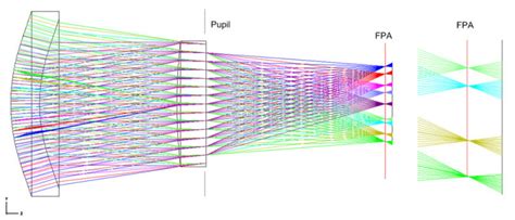 Raytrace Diagram Of A Wide Fov Aspheric Infrared Imaging System Download Scientific Diagram