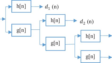 three level wavelet decomposition tree download scientific diagram