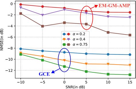 Nmse V S Snr As A Function Of α Np Nt With One Bit Quantization Download Scientific Diagram