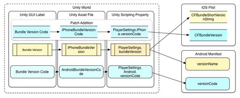 Confusing Unity mobile player settings for versions もぐログ