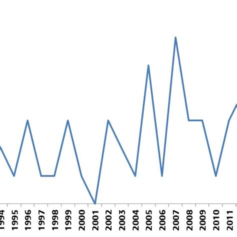 Temporal Distribution Of Published Articles N 147 In The Context Of Download Scientific