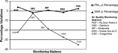 Particulate Matter And Secondary Sex Ratio Percentage Variations In The Download Scientific Particulate Matter And Secondary Sex Ratio Percentage Variations In The Download Scientific