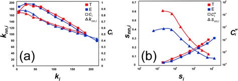 Disassortativity And Clustering Coefficients In The Sectoral Trade