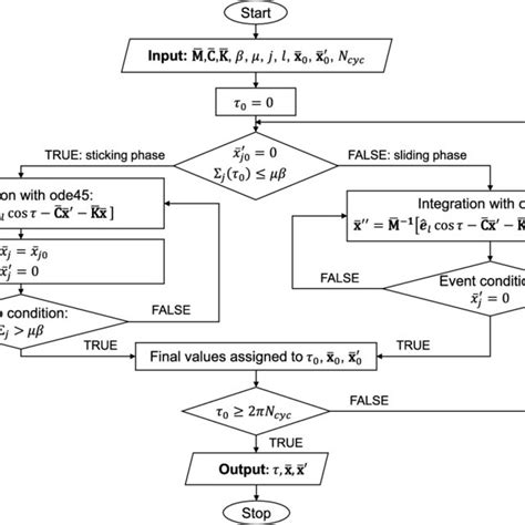 Flowchart Of The Numerical Algorithm Implemented For The Calculation Of
