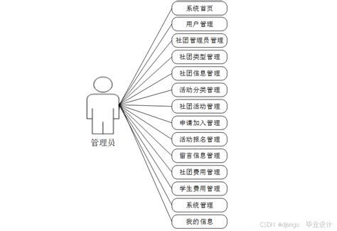 计算机毕设springboot高校社团活动管理系统 基于spring boot的大学社团活动信息化管理平台 高校社团活动管理系统的设计与实现